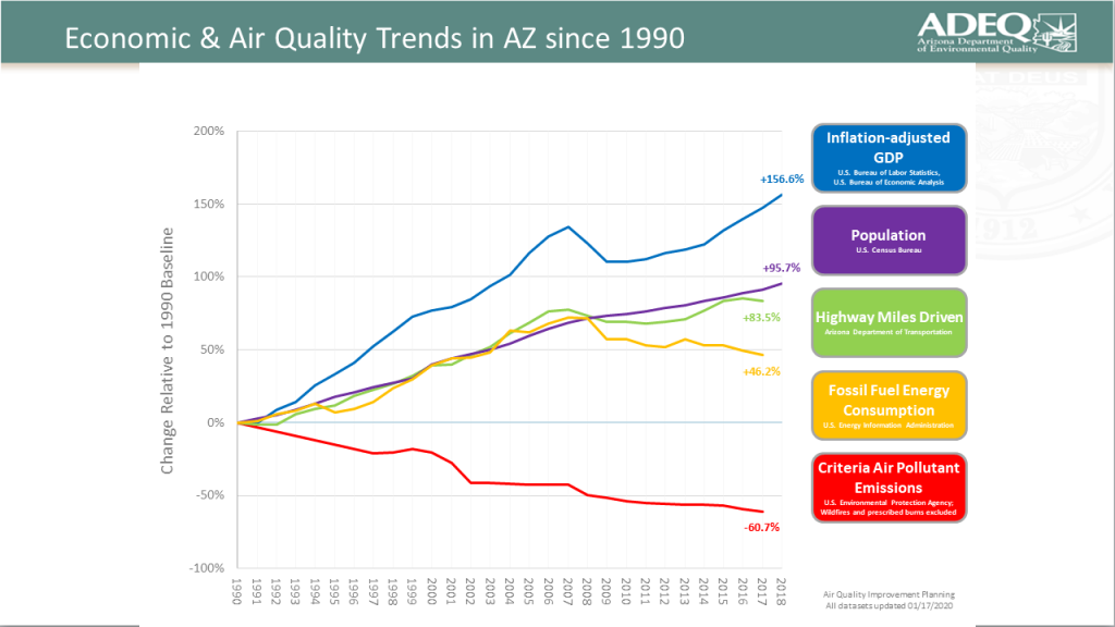 Arizona air pollution could impose $250M in regulatory costs on ...