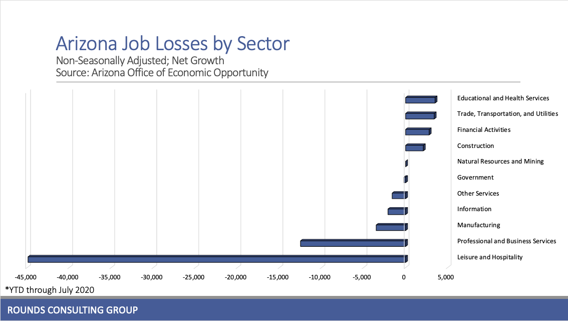 Is Arizona headed for faster economic recovery than rest of nation ...