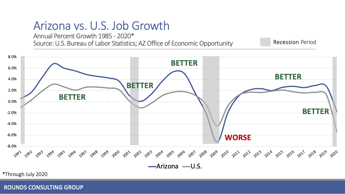 Is Arizona headed for faster economic recovery than rest of nation ...